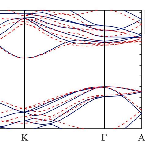 Figure S1 Electronic Band Structures For A Gan And B Bn Calculated