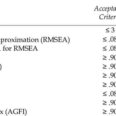Goodness Of Fit Indices Regarding The Measurement Model Download