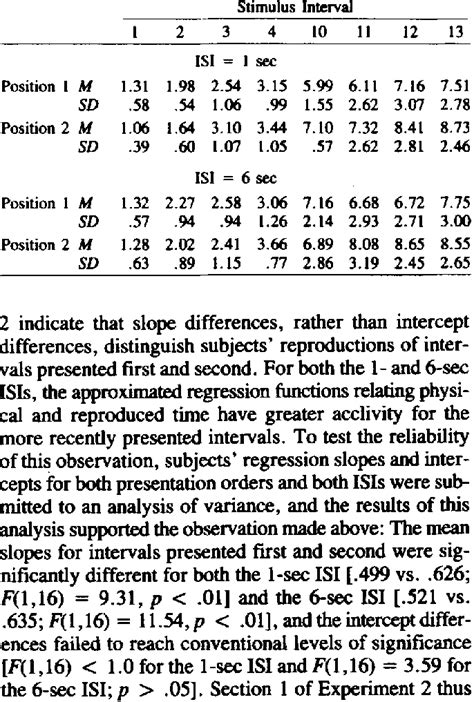 Mean Interval Reproductions As A Function Of Stimulus Interval In
