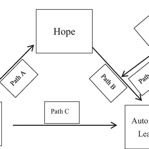 Structural Equation Model Comparison Test Download Scientific Diagram