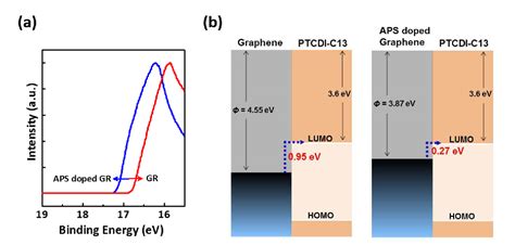 Figure From High Performance Organic Complementary Inverters Using Monolayer Graphene