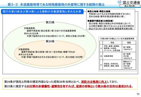 つづけるにっき 令112条異種用途区画と別表1のカンケイ