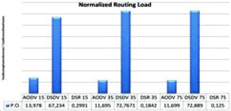 Comparison Of Nrl For Aodv Dsdv And Dsr For 15 35 And 75 Nodes Download Scientific Diagram