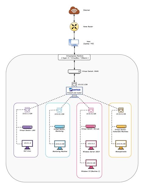 Setting Up Cybersecurity Home Lab Part 1 Overview And Network Configuration Aashu Technologies
