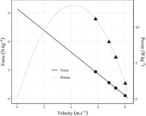 Example Of One Athletes Force Velocity Power Profile Measured During Download Scientific