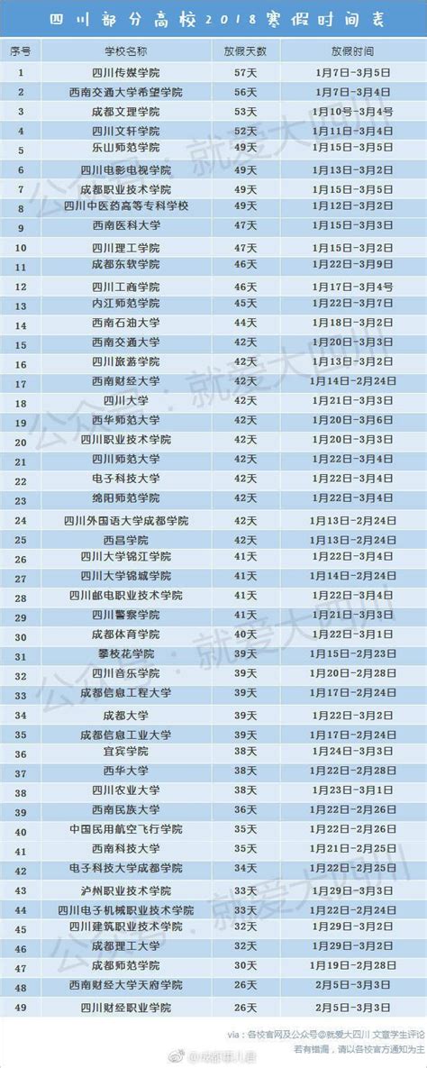 四川高校2018寒假排行榜出爐！最長57天，最少26，你服不服？ 每日頭條