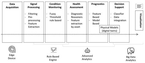Open System Architecture OSA Hands On Industrial Internet Of Things