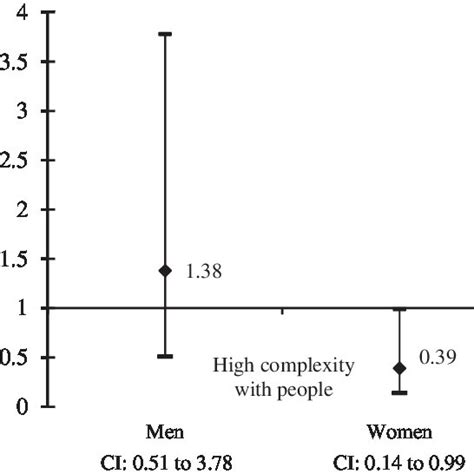 Effects Of Occupational Complexity With People On Risk Of Dementia