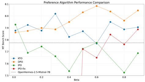 Preference Tuning Llms With Direct Preference Optimization Methods