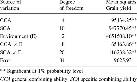 Combining Ability Analysis For Grain Yield Over Three Environments In Download Table