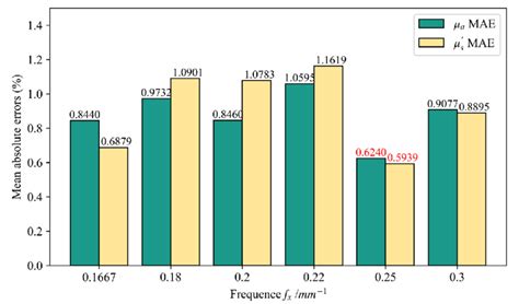 The Mean Absolute Errors Of Different Models In Predicting Optical Download Scientific Diagram
