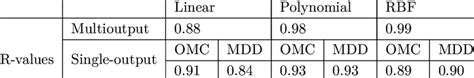 Comparing The R Values Obtained In Multi And Single Output Kernel Download Scientific Diagram