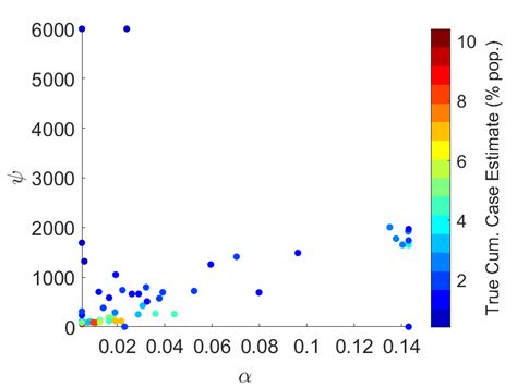 Three Variable Scatter Plots For Various Model Parameters From State