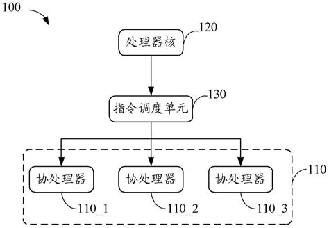 处理器、集成电路芯片、指令处理方法、电子设备和介质与流程