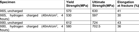 Effect Of Hydrogen On Tensile Behavior Of API X And API X Specimens Download Table