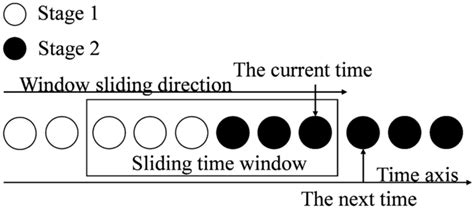 Principle Of Sliding Time Window Download Scientific Diagram