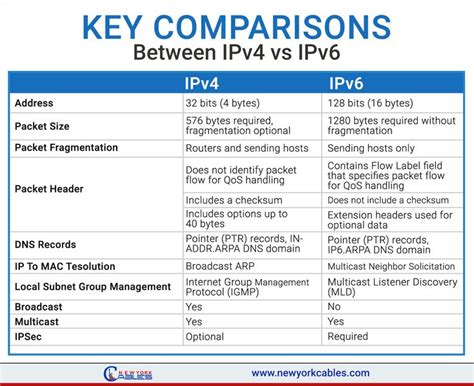 the key comparison between ipv4 and ipv6 is shown in this table