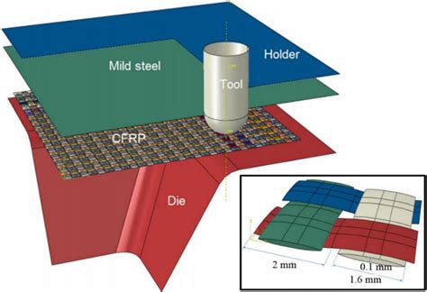 The Mesoscale Model Used To Simulate The Isf Of The Cfrp Sheet [80] Download Scientific Diagram