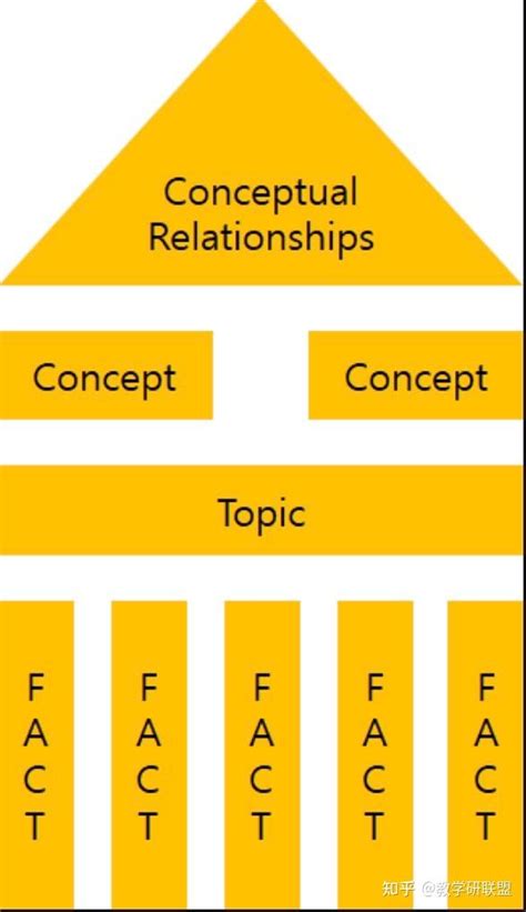 【入门级】用口语化 图片，解释什么是myp里的概念驱动教学 知乎