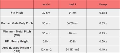 Intel 4 Process Node Detailed Doubling Density With 20 Higher Performance Techpowerup