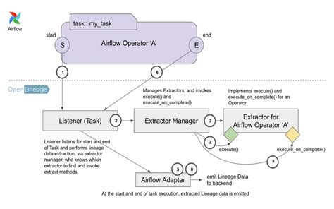 3 Ways To Extract Data Lineage From Apache Airflow®