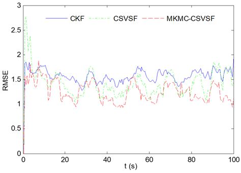 Combined Cubature Kalman And Smooth Variable Structure Filtering Based On Multi Kernel Maximum