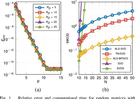 complexity low rank approximation svd for massive matrix in tensor