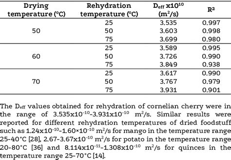Effective Diffusivity Coefficients Download Scientific Diagram