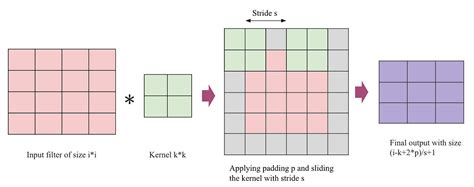 Upsampling Methods Semantic Segmentation Part2 By Janhavi Khindkar