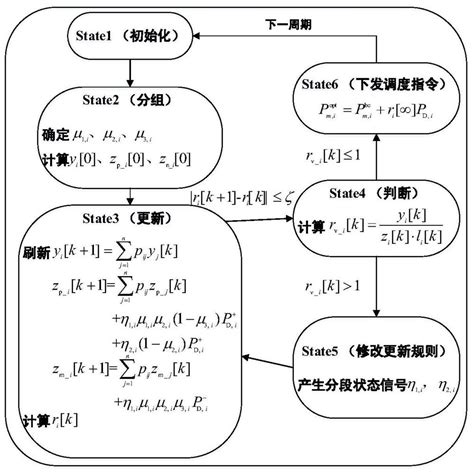 A Wind Farm Active Power Scheduling Method Based On Improved Multi