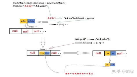 HashMap结构组成及扩容原理 知乎