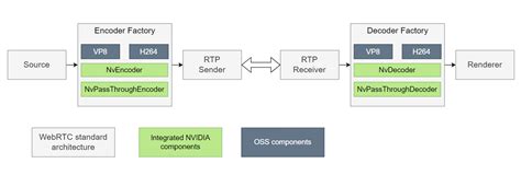 Hardware Acceleration In The Webrtc Framework — Nvidia Jetson Linux Developer Guide 1 Documentation