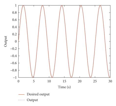 The Control Results With Large Input Signal Amplitude Download