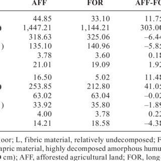 P Values For Two Sided Paired T Test Without Correction For Multiple Download Table