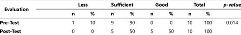 Results Of Analysis Of Pre Test And Post Test Knowledge Level
