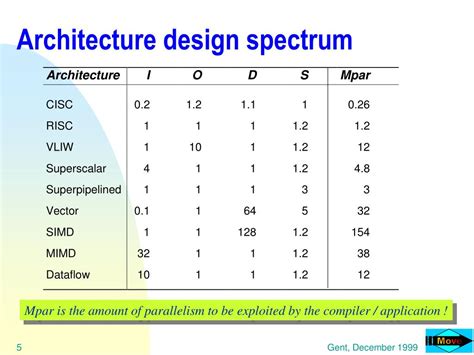 Ppt Transport Triggered Architectures Used For Embedded Systems Powerpoint Presentation Id