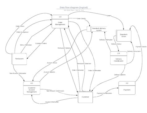 Data Flow Diagram Logical Pdf