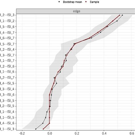 bootstrap confidence intervals were estimated to indicate the magnitude