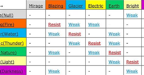 Digimon Links Attribute Table V4 Album On Imgur