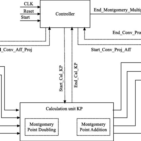 The Architecture Of A Cryptosystem Ecc Download Scientific Diagram