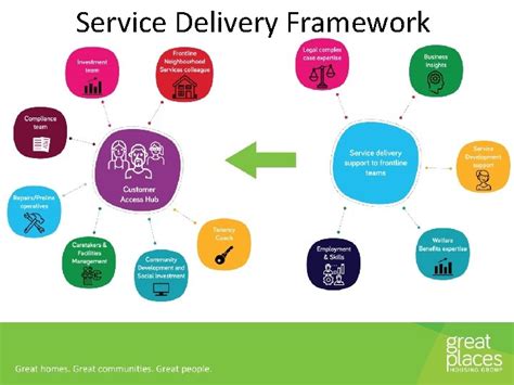 Service Delivery Framework 19 March 2018 Our Findings