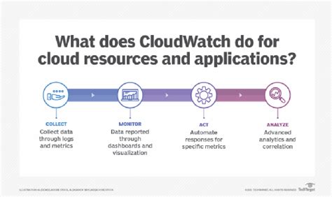 What Is Amazon Cloudwatch