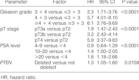 Cox Regression Multivariate Analysis For Predictive Factor Biochemical