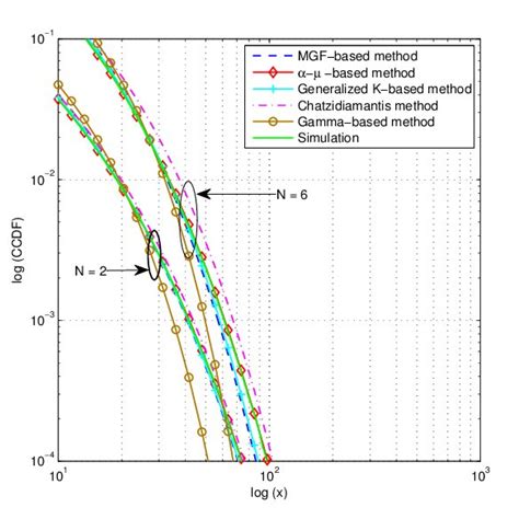 Pdf On The Mgf Based Approximation Of The Sum Of Independent Gamma