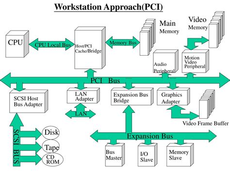 PPT Introduction To PCI System Architecture PowerPoint Presentation Free Download ID 5137003