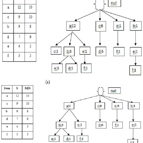 Example Of Fp Tree The Single Path Generates All The Combinations Of