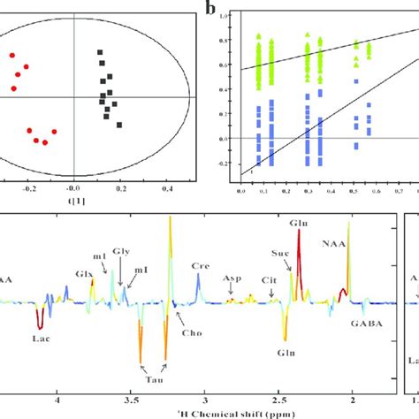 Pls Da Score Plot A And Validation Plot B Based On The 1 H Nmr