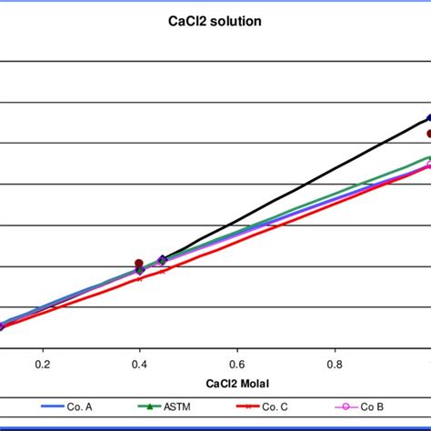 Pdf Osmotic Pressure Calculation Using Pitzer Equation Modeling