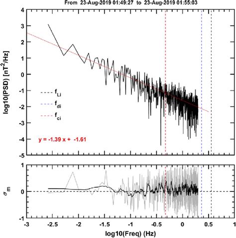The Top Panel Shows Fft Based Power Spectral Density Of Magnetic Field Download Scientific