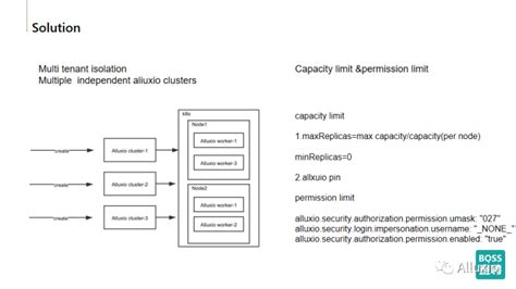 原来boss直聘是这样应用的 Alluxio官网 分布式超大规模数据编排系统